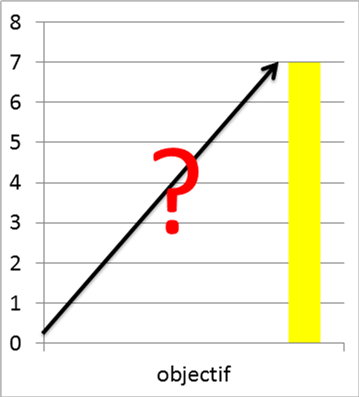 fixation d'objectifs : une méthode simple et efficace